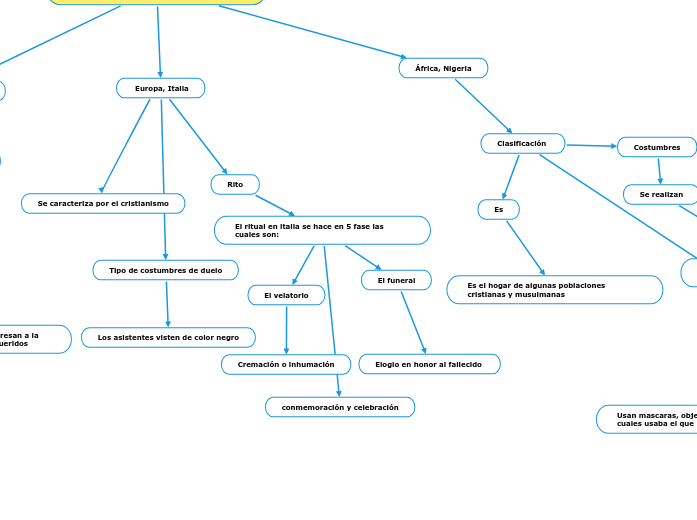 Mapa Conceptual - Mind Map