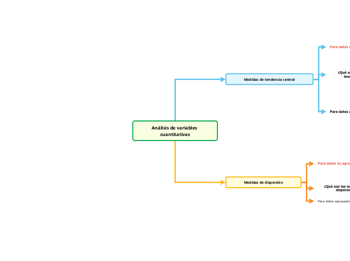 Análisis de variables cuantitativas - Mind Map