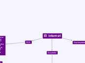 El internet - Concept Map