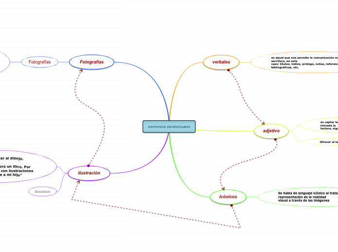 elementos paratextuales - Mind Map