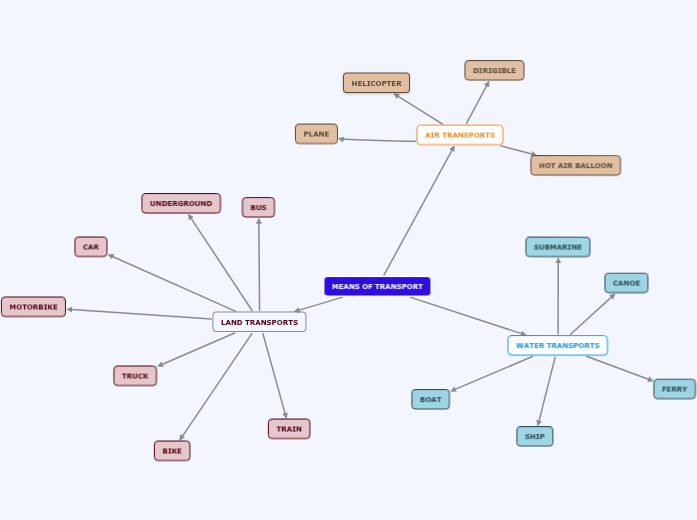 MEANS OF TRANSPORT - Mind Map