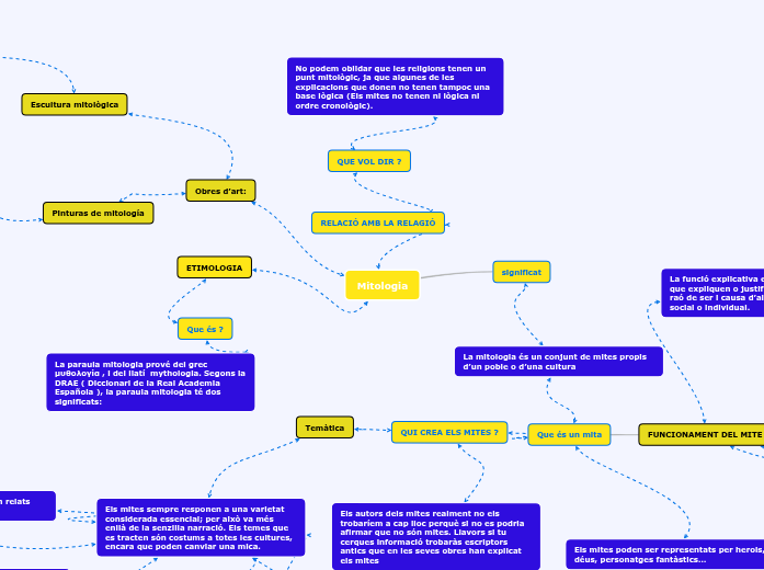 Mitologia - Mind Map