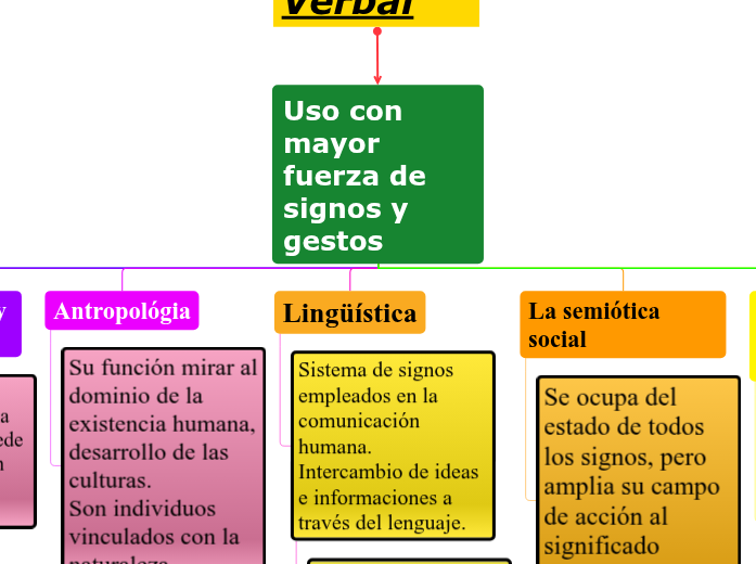 Uso con mayor fuerza de signos y gestos - Mind Map