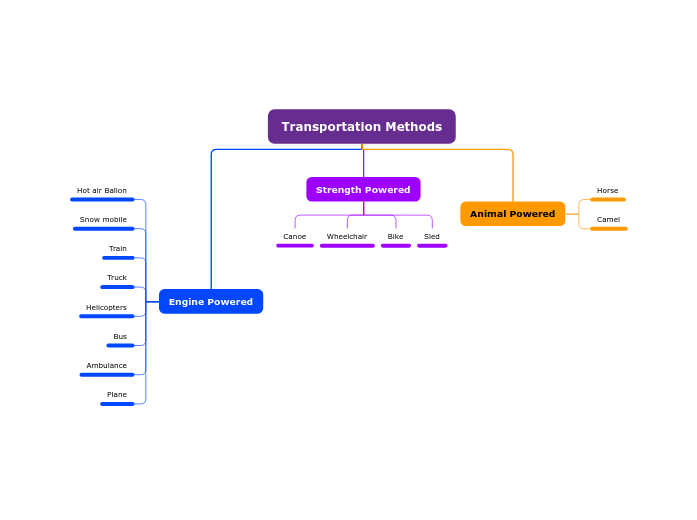 Transportation Methods - Mind Map