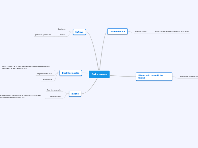 Fake news - Mind Map