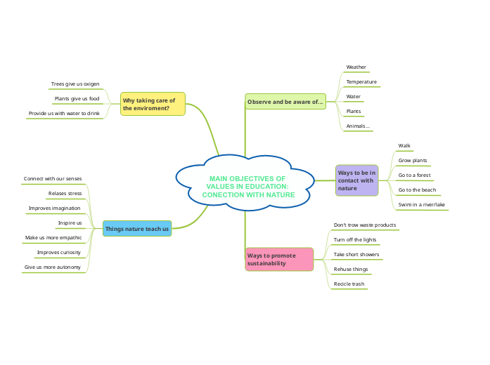 MAIN OBJECTIVES OF VALUES IN EDUCATION: CO...- Mind Map