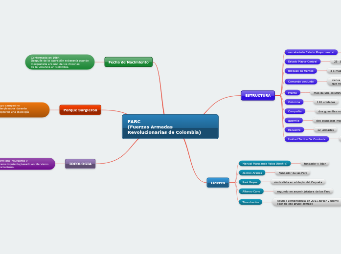 FARC (Fuerzas Armadas Revolucionarias de C...- Mind Map
