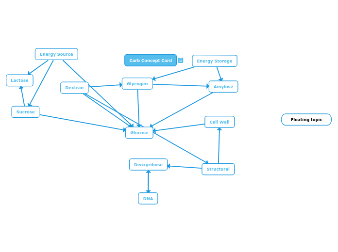 Carb Concept Card - Mind Map