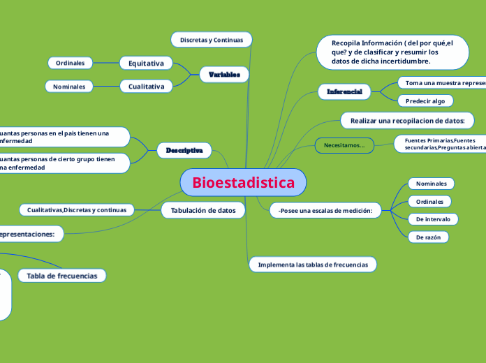 Bioestadistica - Mind Map