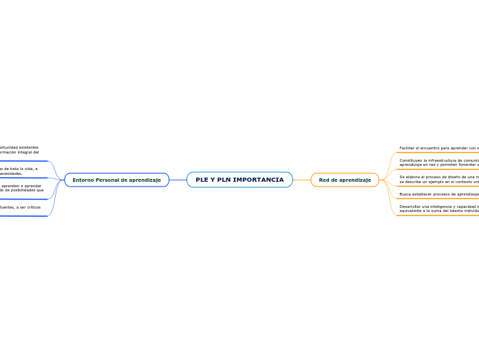 PLE Y PLN IMPORTANCIA - Mind Map
