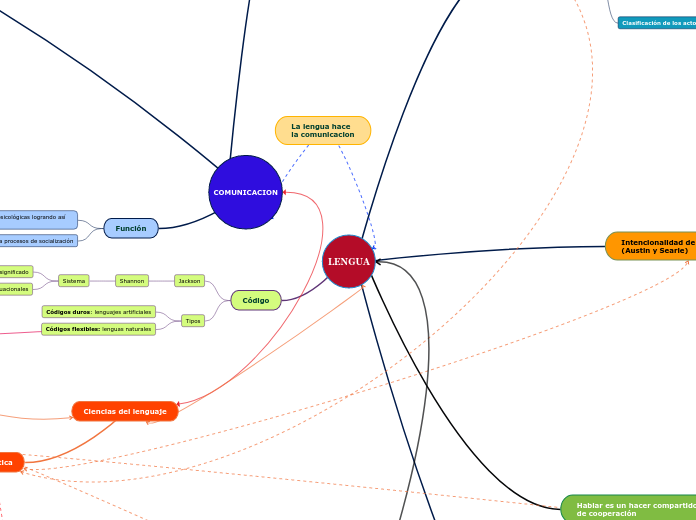 LENGUA - Mind Map