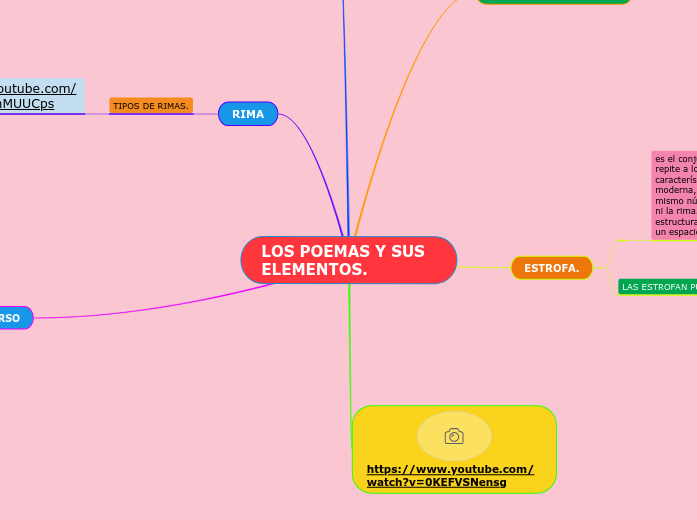 LOS POEMAS Y SUS ELEMENTOS. - Mind Map