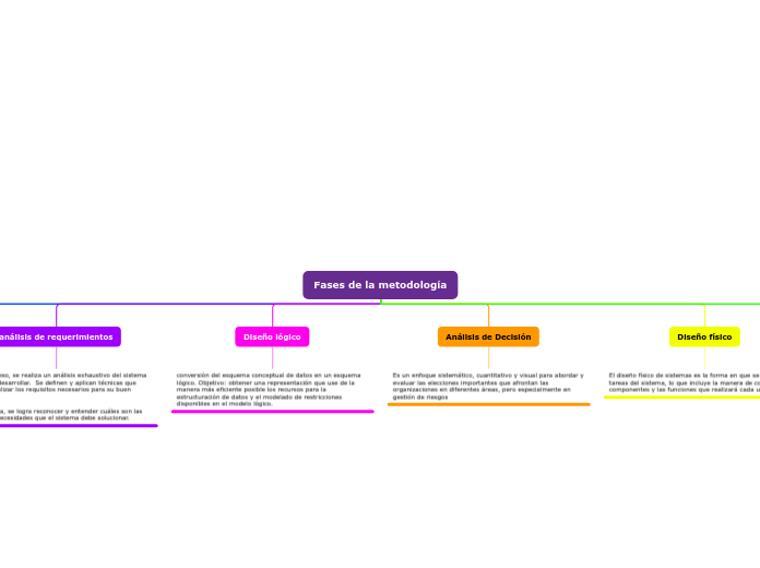 Fases de la metodología - Mind Map