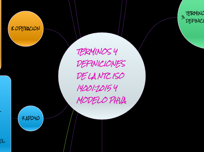 TERMINOS Y DEFINICIONES DE LA NTC ISO 14001:2015 Y MODELO PHVA. | Mapa mental Mindomo