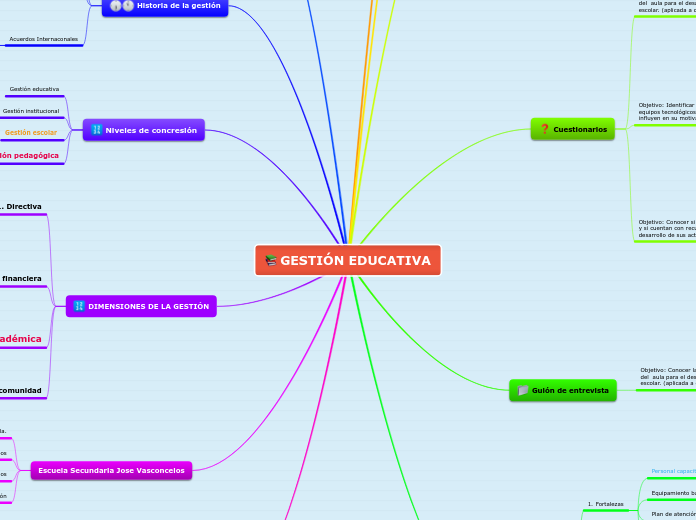 GESTIÓN EDUCATIVA - Mind Map