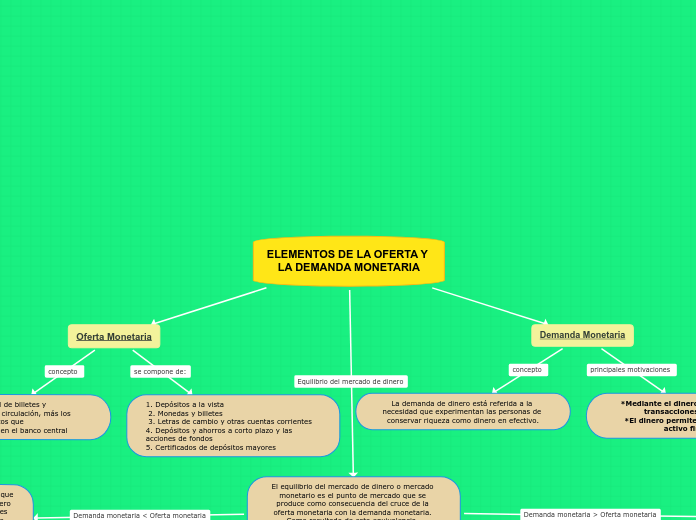 ELEMENTOS DE LA OFERTA Y LA DEMANDA MONETA...- Mind Map