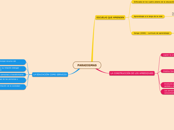PARADIGMAS - Mind Map