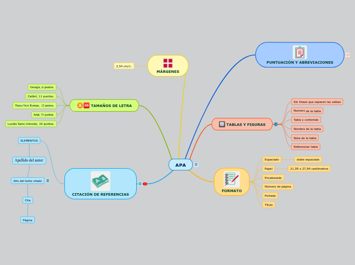 APA - Mind Map
