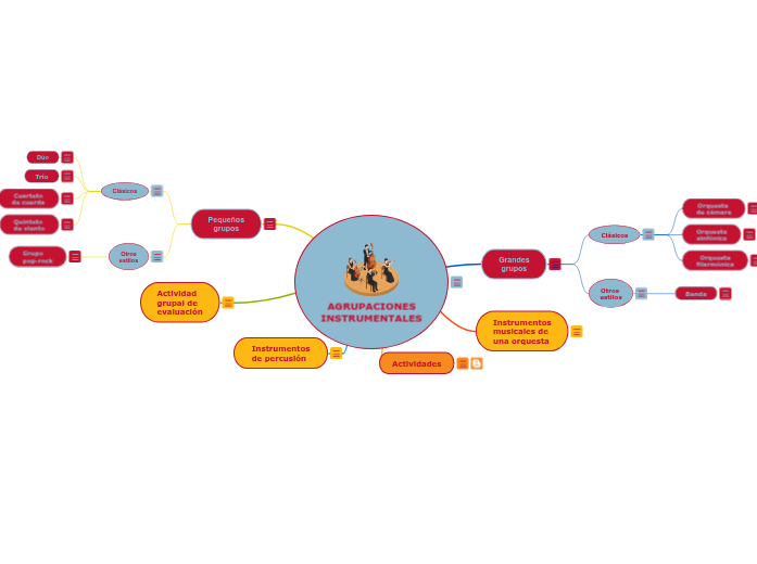 AGRUPACIONES INSTRUMENTALES - Mind Map