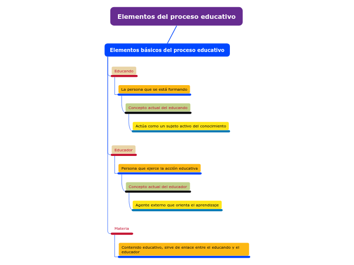 Elementos del proceso educativo - Mind Map