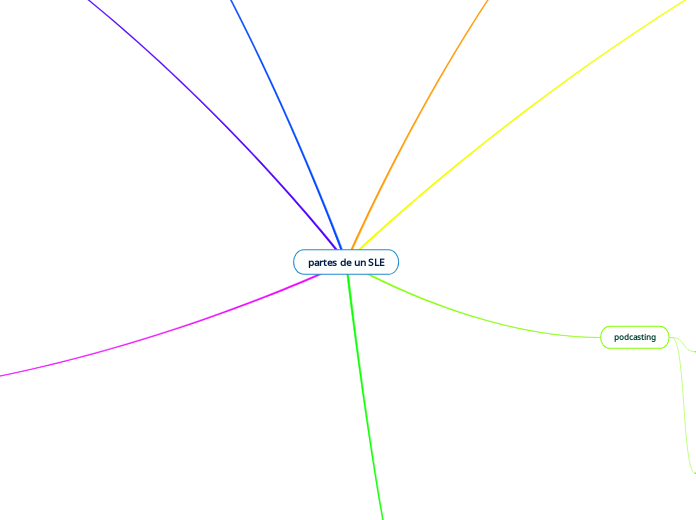 partes de un SLE - Mind Map