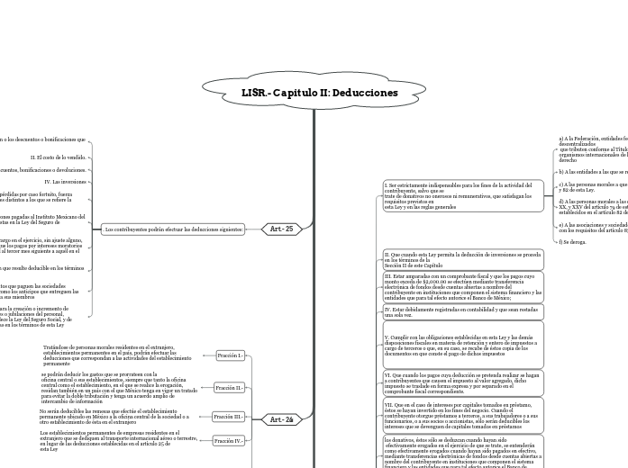 LISR.- Capitulo II: Deducciones - Mind Map