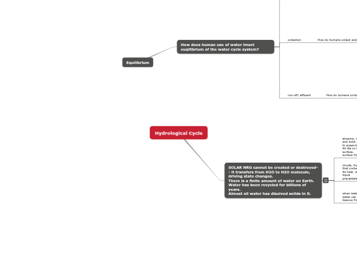 Water Cycle - Mind Map