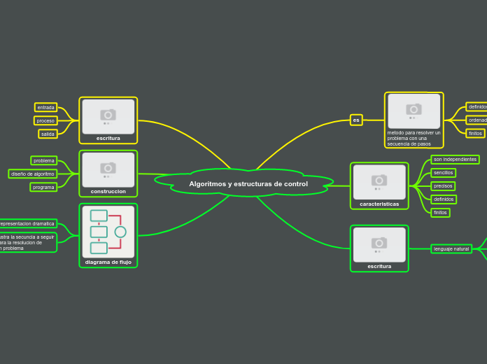 Algoritmos y estructuras de control - Mind Map