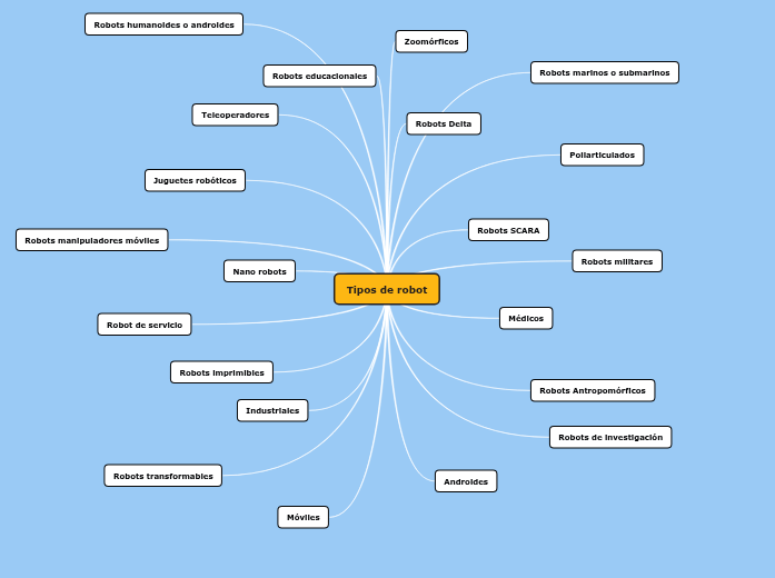 Tipos de robot - Mind Map