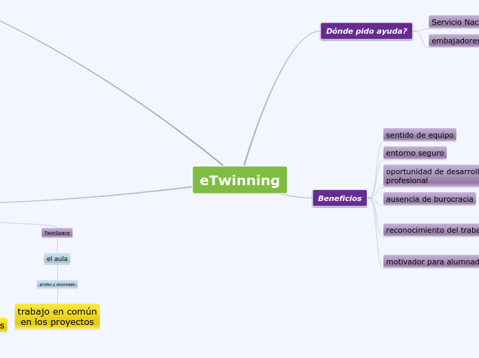 eTwinning - Mind Map
