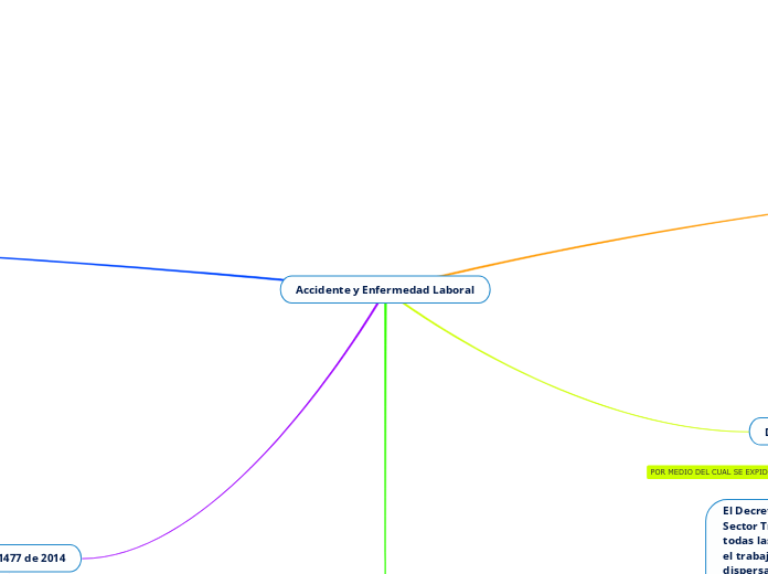 Accidente y Enfermedad Laboral - Mind Map
