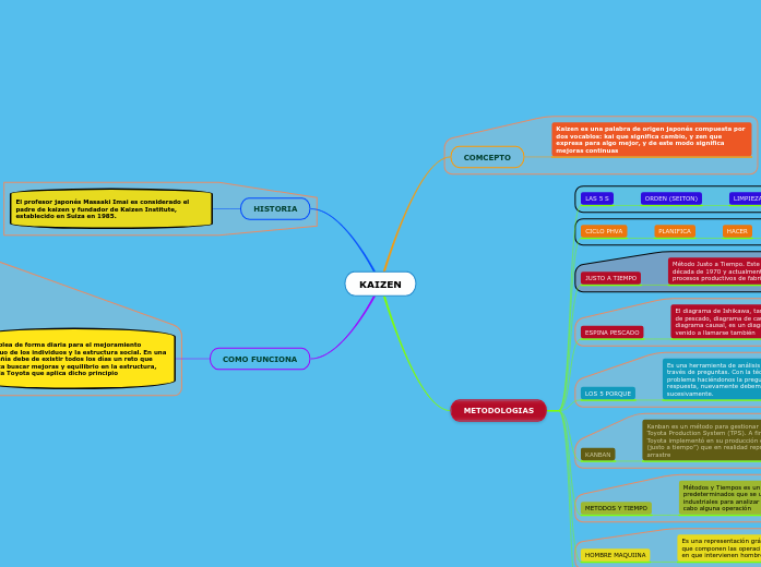 KAIZEN - Mind Map