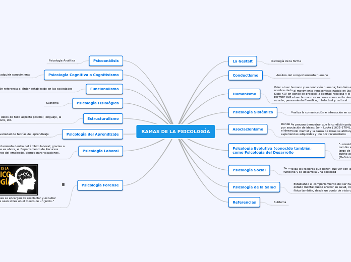 MAPA CONCEPTUAL RAMAS DE LA PSICOLOGÍA - Mind Map