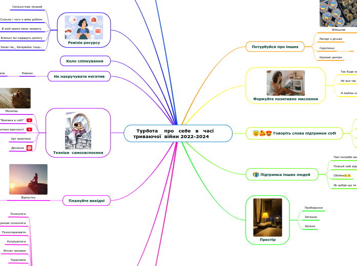 Турбота про себе в ча - Mind Map