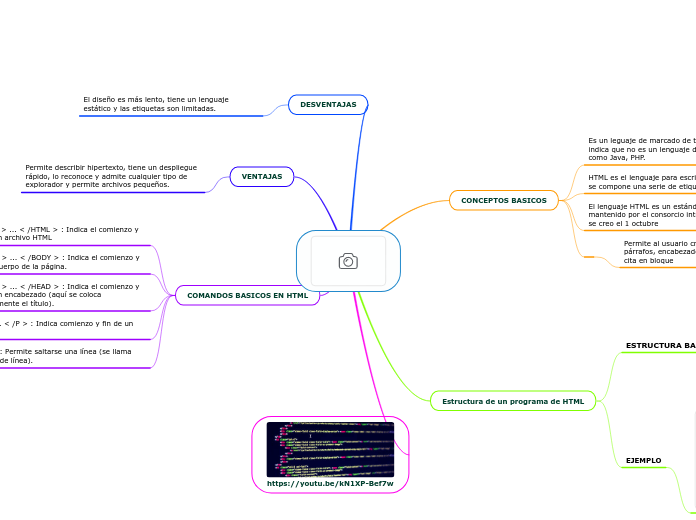 HTML - Mind Map