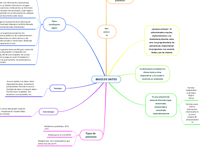 BASES DE DATOS - Mind Map