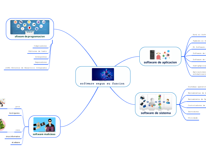 software segun su funcion - Mind Map