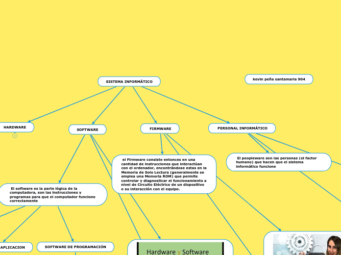 SISTEMA INFORMÁTICO - Mind Map