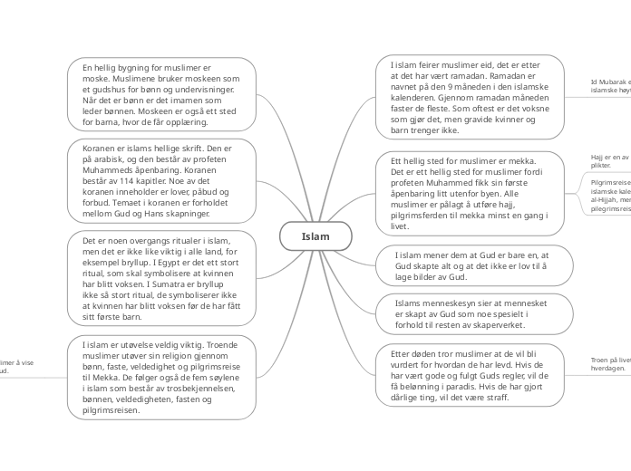 Islam - Mind Map