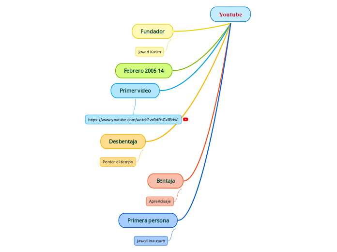 Youtube - Mind Map