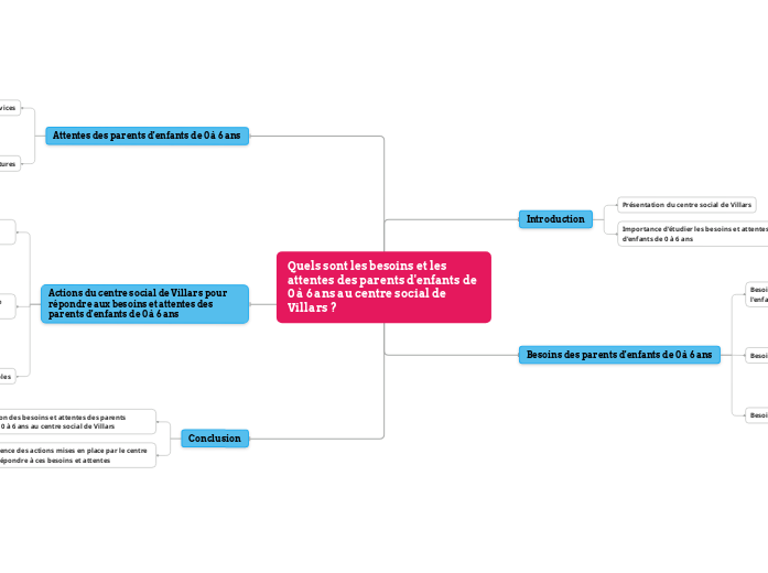 Quels sont les besoins et les attente...- Carte Mentale
