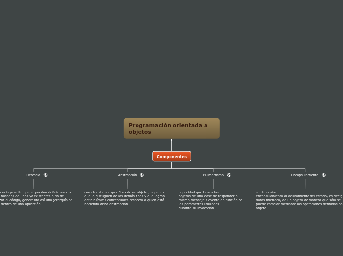 Programación orientada a objetos - Mind Map