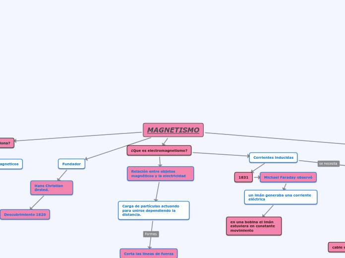 MAGNETISMO - Mind Map