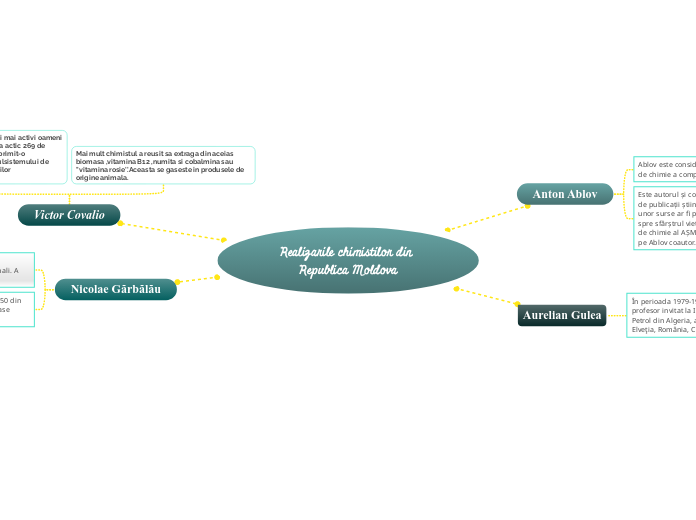 Realizarile chimistilor din Republica Mold...- Mind Map