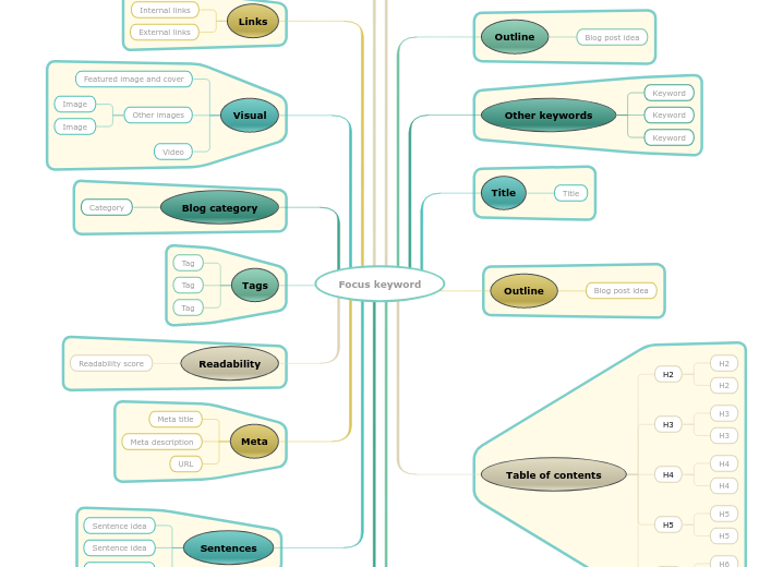 How to write a SEO-friendly blog post - Mind Map