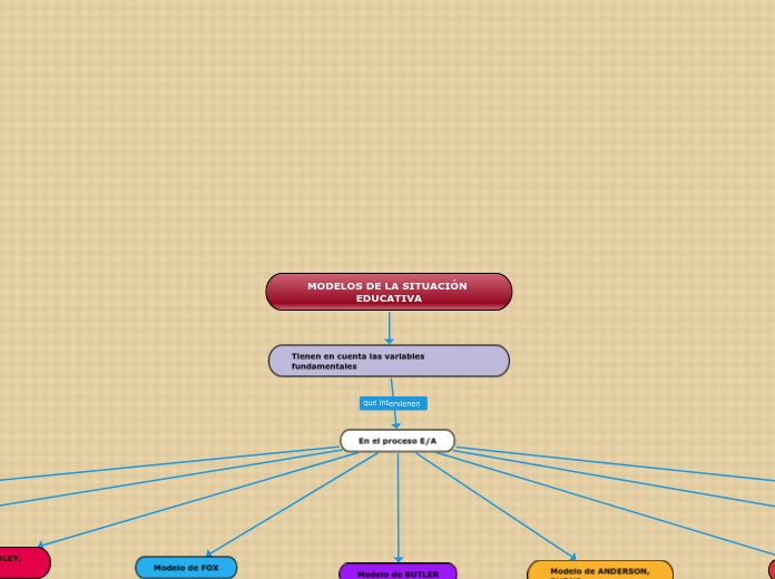 MODELOS DE LA SITUACIÓN EDUCATIVA - Mind Map