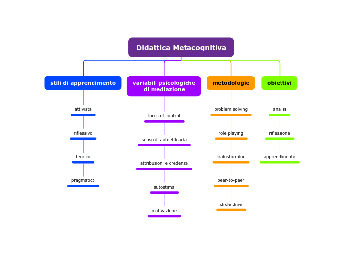 Didattica Metacognitiva - Mind Map
