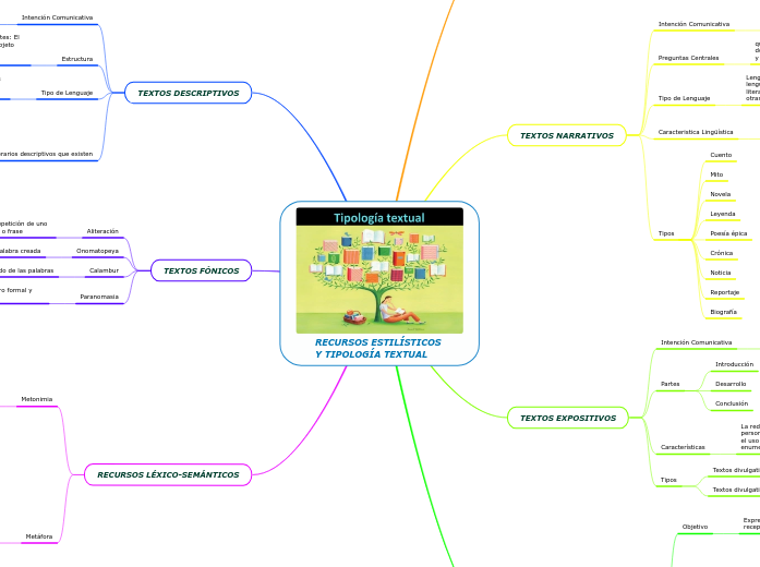 RECURSOS ESTILÍSTICOS _Y TIPOL - Mind Map