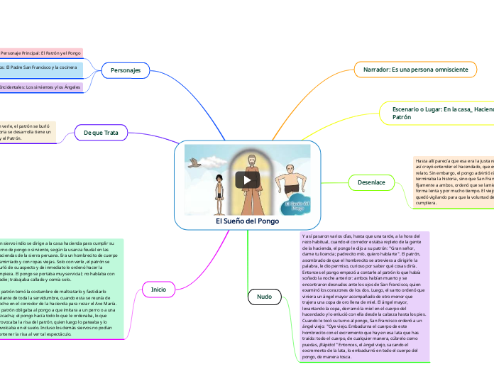 El Sueño del Pongo - Mind Map