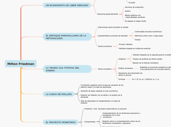 Milton Friedman - Mind Map